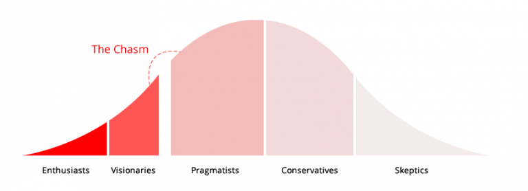 Crossing the Chasm Summary (10 Min)